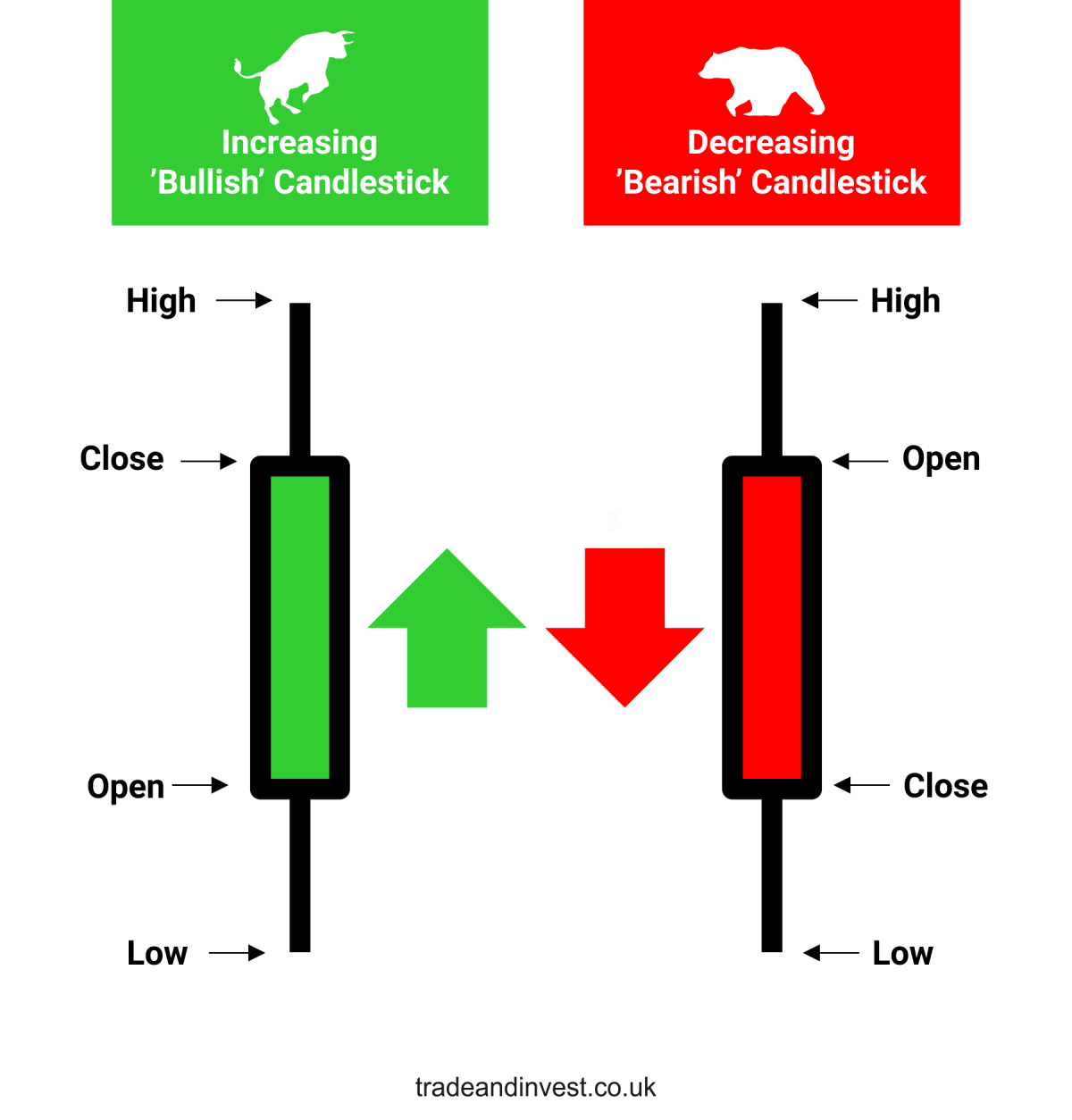 What Is a Candlestick Chart? - Trade & Invest UK